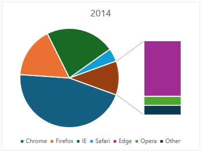 Pie Chart | Spread WPF 18