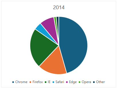Pie Chart | Spread WPF 18