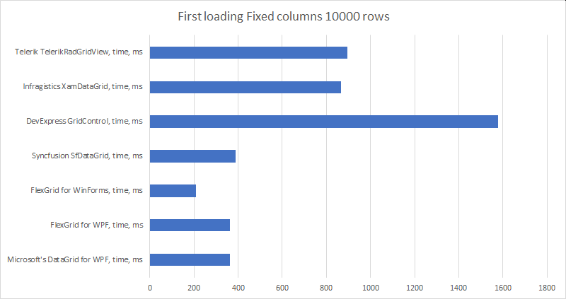 WPF Datagrid Performance Comparison for .NET 6 | ComponentOne WPF Datagrid Performance Comparison for .NET 6 | ComponentOne