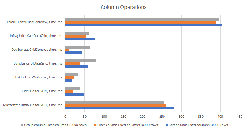 Wpf Datagrid Performance Comparison For Net 6 Componentone