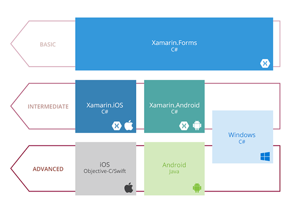 How to Build a Custom Control in Xamarin.Forms How to Build a Custom Control in Xamarin.Forms