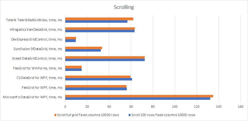 WPF Datagrid Performance Comparison for 2022 | ComponentOne WPF Datagrid Performance Comparison for 2022 | ComponentOne