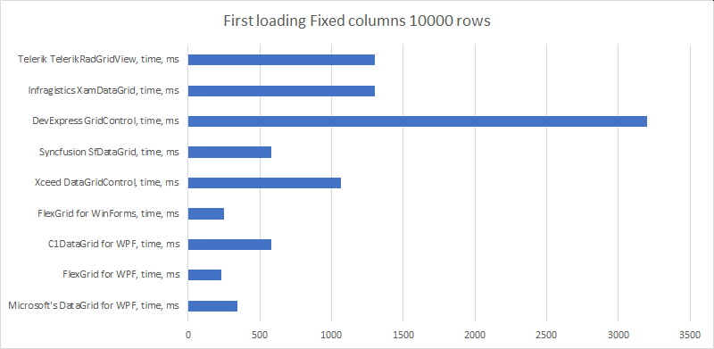 WPF Datagrid Performance Comparison for 2022 | ComponentOne WPF Datagrid Performance Comparison for 2022 | ComponentOne